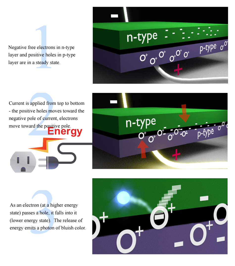 How Does A LED Make Light? - UPRTEK Europe